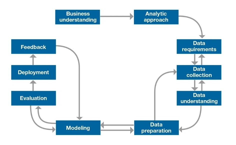 Data Science Methodology – Interactive Teaching Tool